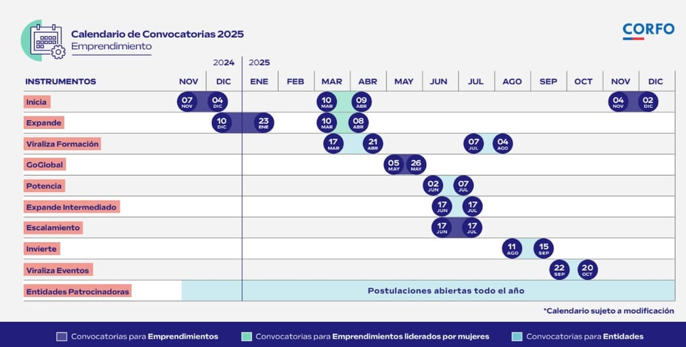 Corfo presenta Convocatorias 2025 de Emprendimiento para programa Expande